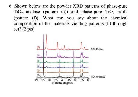 Solved 6. Shown below are the powder XRD patterns of | Chegg.com