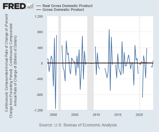 Solved 10. What has happened to potential GDP over time? | Chegg.com