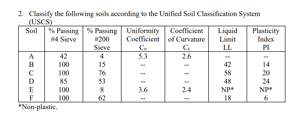 Solved 2. Classify the following soils according to the | Chegg.com