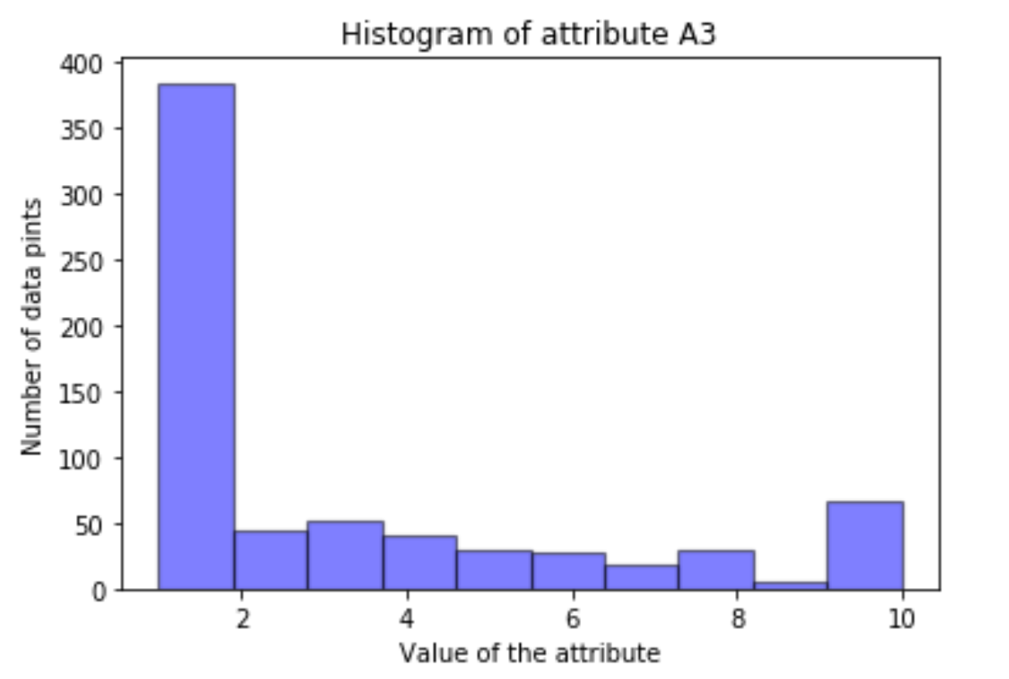 Solved The objective is to implement k-means algorithm for a | Chegg.com