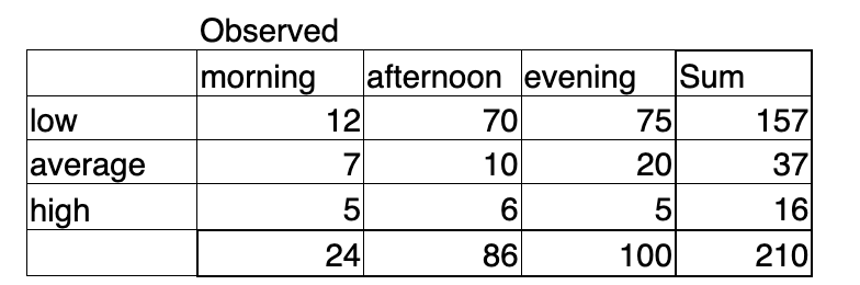 Solved A researcher wanted to know if there was a | Chegg.com