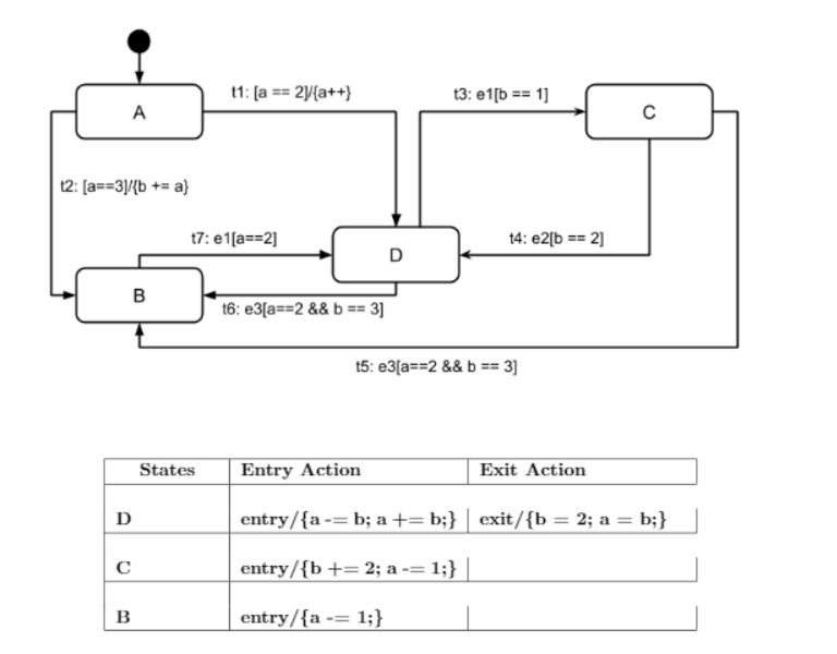 Solved Use the state machine example in the figure above, to | Chegg.com