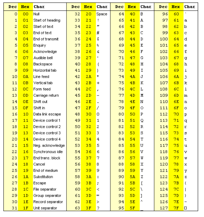 Solved Dec Hex Char Dec Hex Char Dec Hex Char Dec Hex Char 0 | Chegg.com