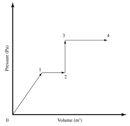 Solved Consider a pressure versus volume graph, where the | Chegg.com
