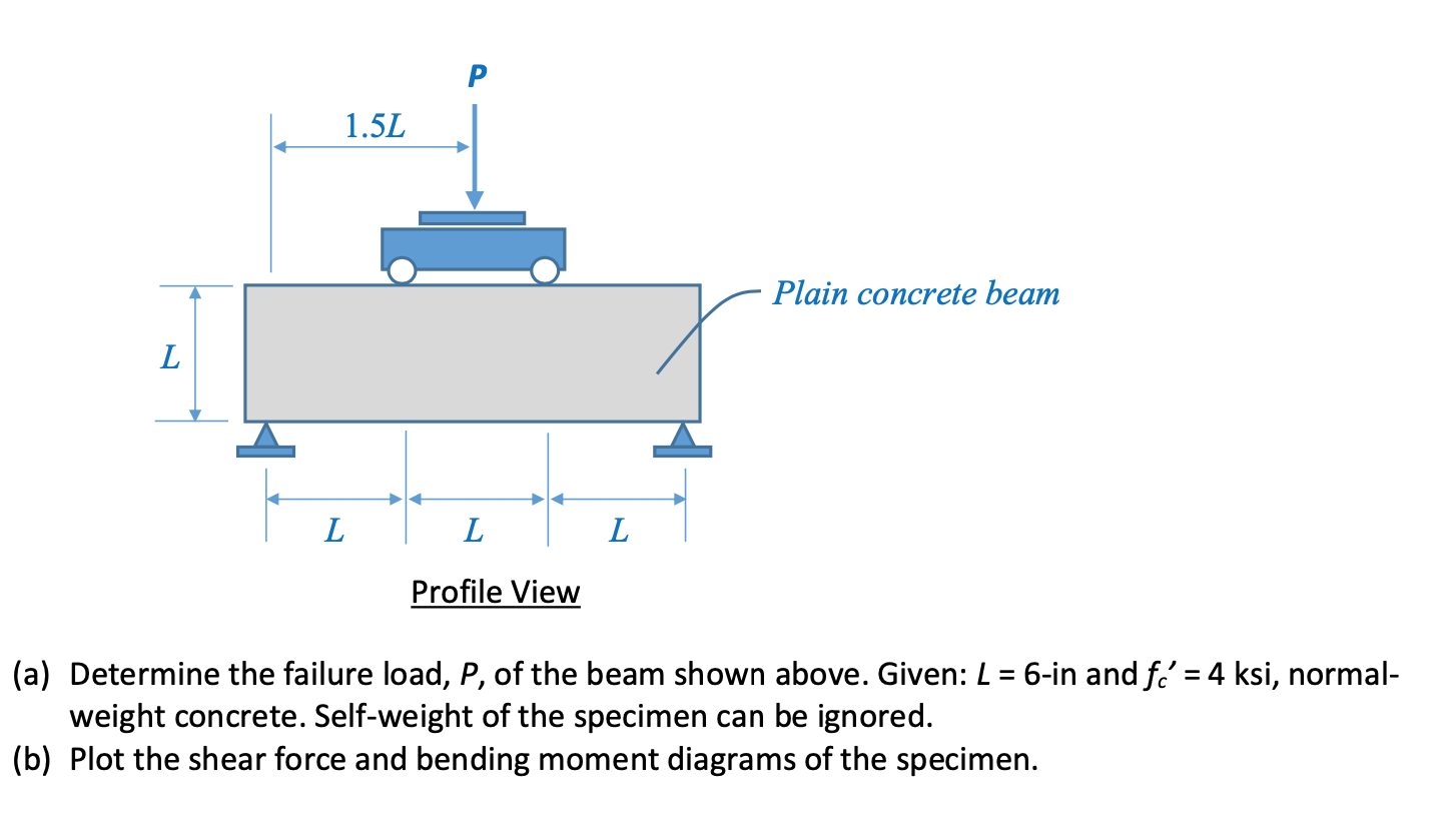 Solved Problem 2 - Per ASTM C78, the following setup | Chegg.com
