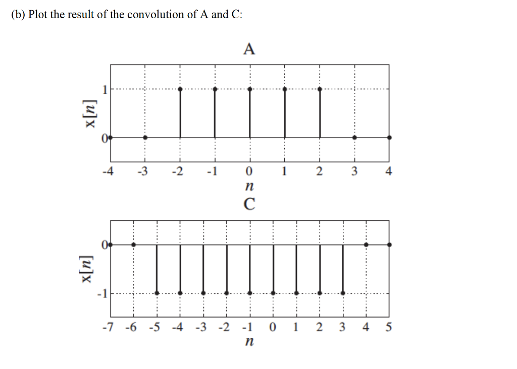 Solved (b) Plot the result of the convolution of A and C : | Chegg.com