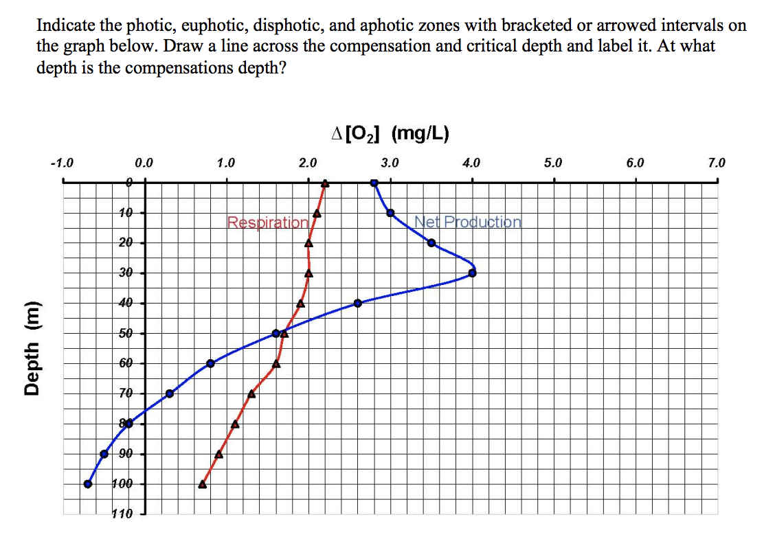 Solved Indicate the photic, euphotic, disphotic, and aphotic | Chegg.com