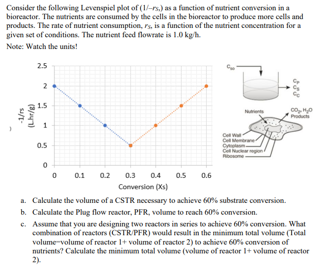 Solved Consider the following Levenspiel plot of (17–rs,) as | Chegg.com