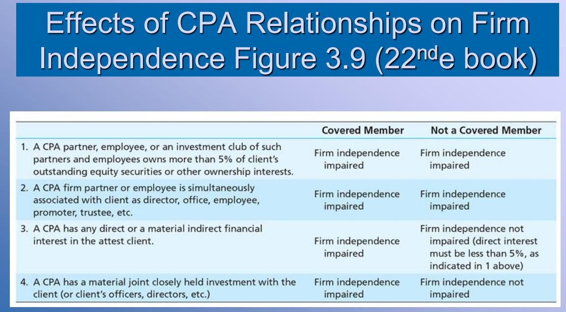 How to determine CFA firm's independence impaired or | Chegg.com