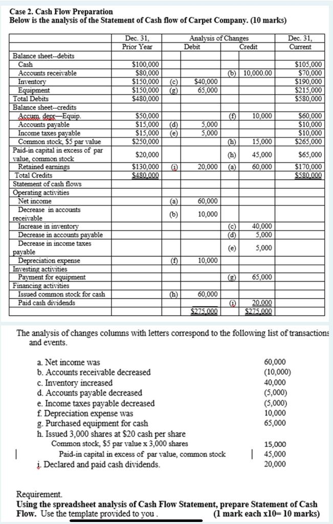 Solved Case 2. Cash Flow Preparation Below is the analysis | Chegg.com
