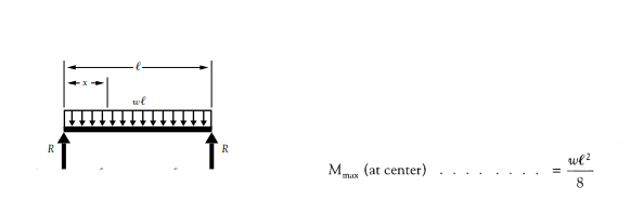 Solved Why is max bending moment on this simply supported | Chegg.com