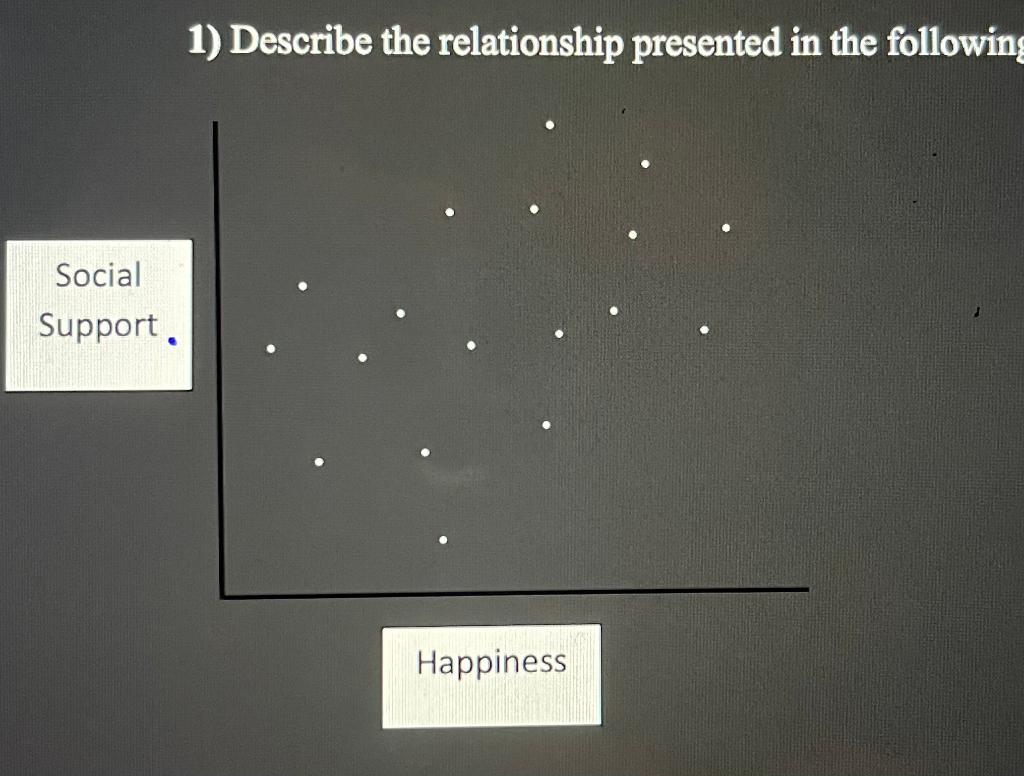 Solved 1) Describe the relationship presented in the | Chegg.com