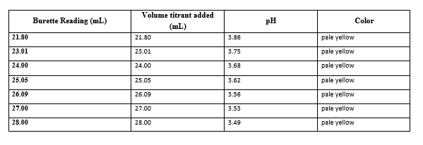 Solved Plot the standard titration curve in Excel by | Chegg.com