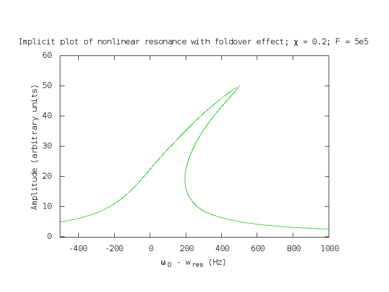Solved Implicit plot of nonlinear resonance with foldover | Chegg.com