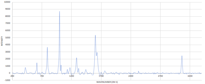 Solved Label the below Benzoic Acid Raman Spectra in terms | Chegg.com