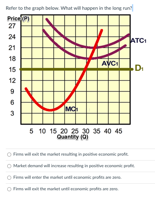 Solved Refer to the graph below. What will happen in the | Chegg.com