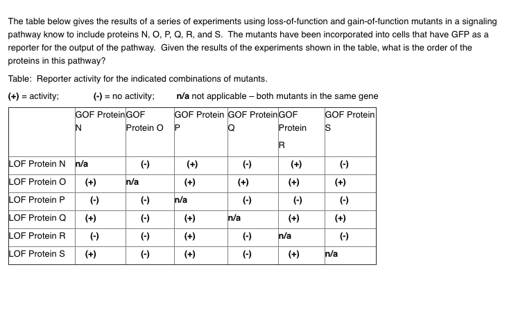 Solved The table below gives the results of a series of | Chegg.com