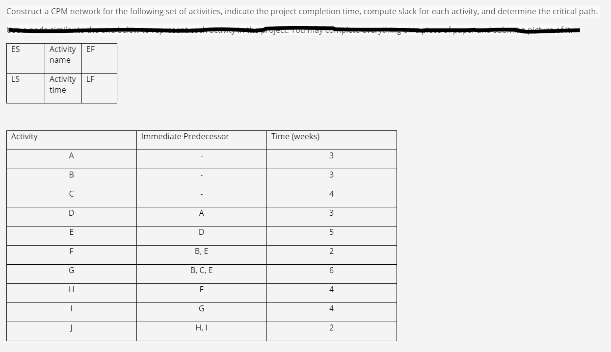 Solved Construct a CPM network for the following set of | Chegg.com