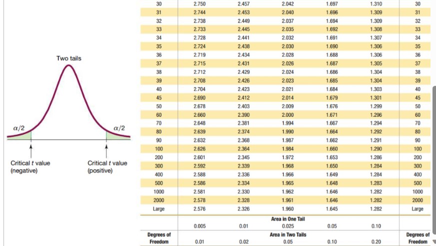 Solved Critical t valuesNEGATIVE z ScoresCumulative area to | Chegg.com