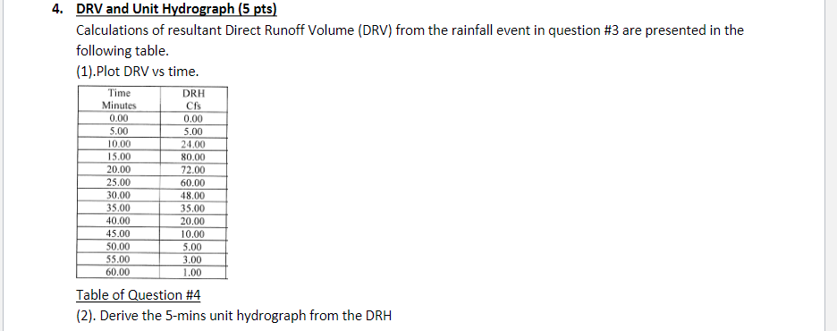 4. DRV and Unit Hydrograph (5 pts) Calculations of | Chegg.com