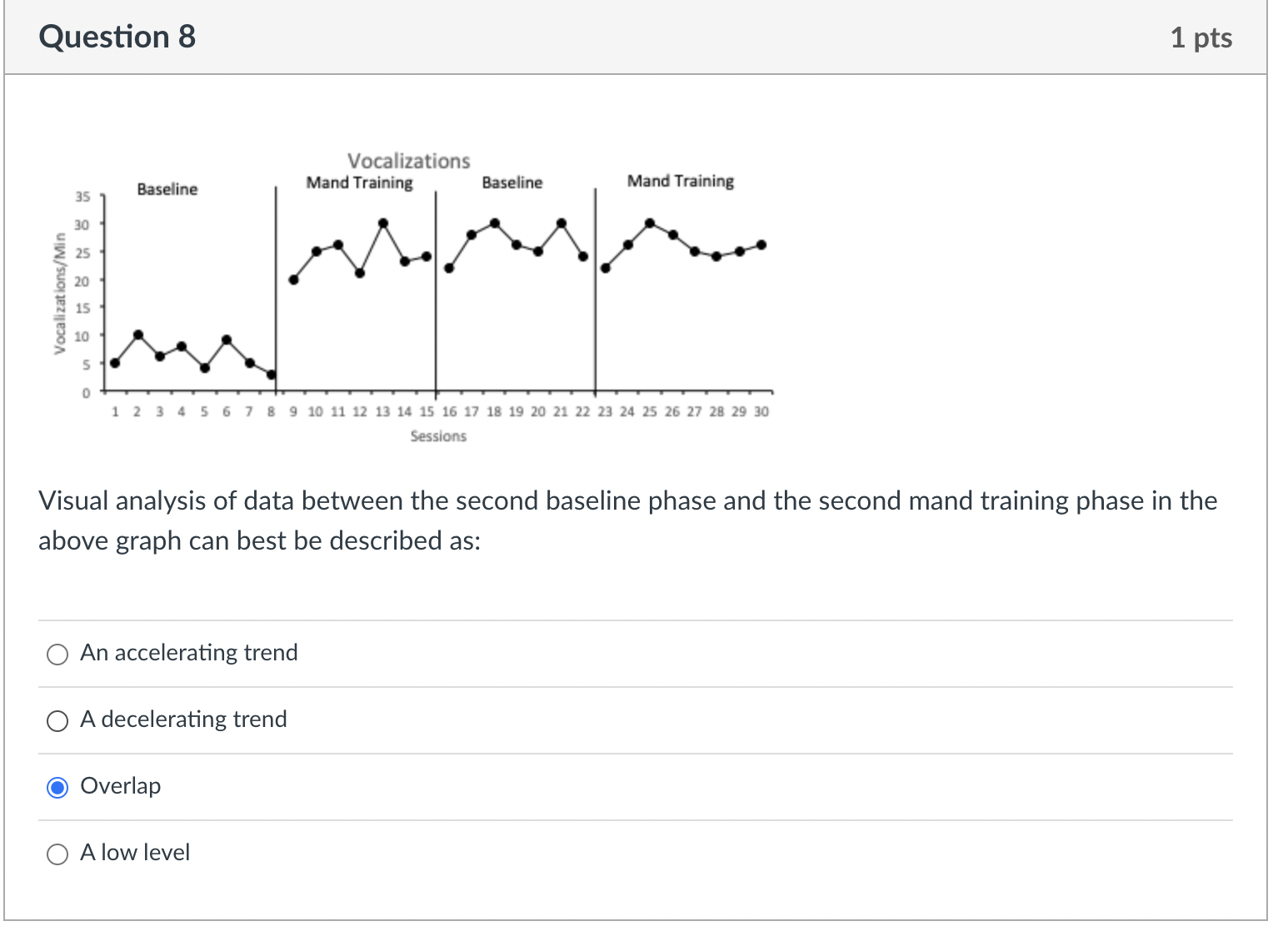 Solved Question 8Visual analysis of data between the second | Chegg.com