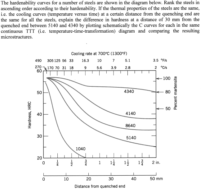 Solved The hardenability curves for a number of steels are | Chegg.com