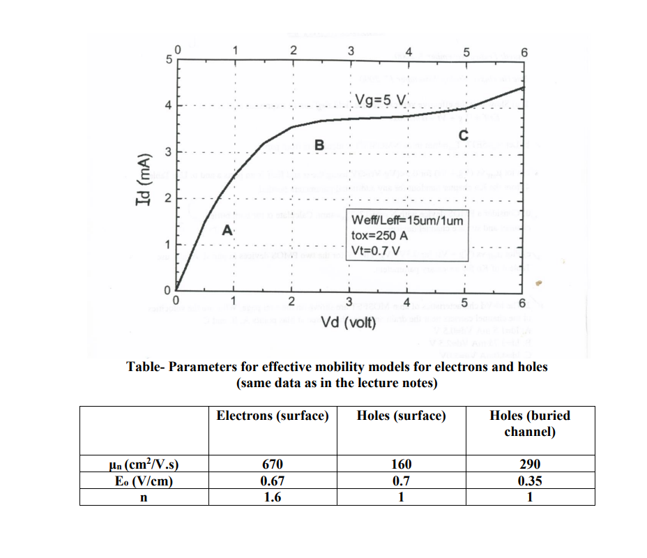 Solved Problem 2. The Id-Vd characteristics of an n-MOSFET | Chegg.com