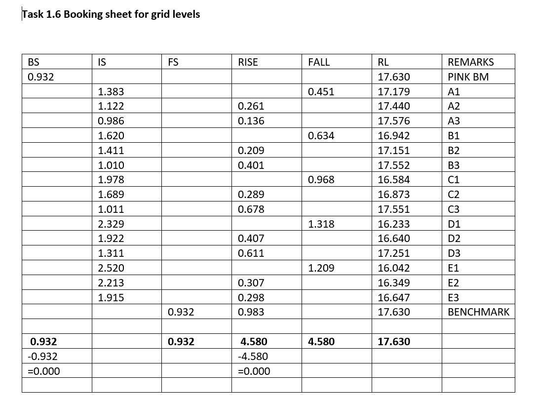 Task 1.6 Booking sheet for grid levelsNote: you must | Chegg.com