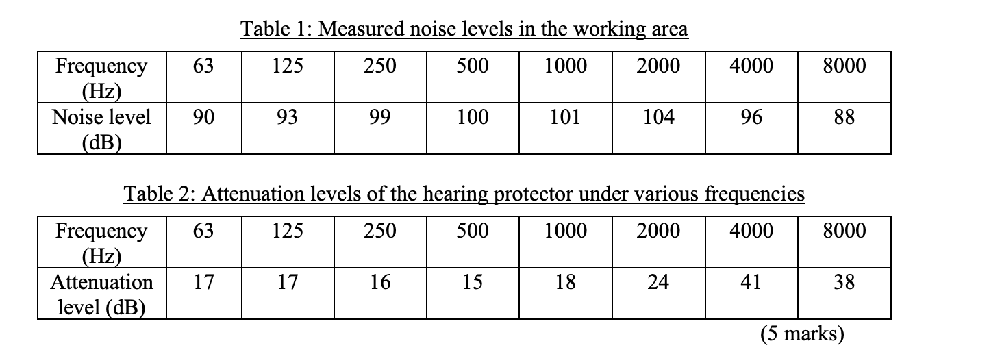 Solved 3. In a working area, noise levels are measured by | Chegg.com