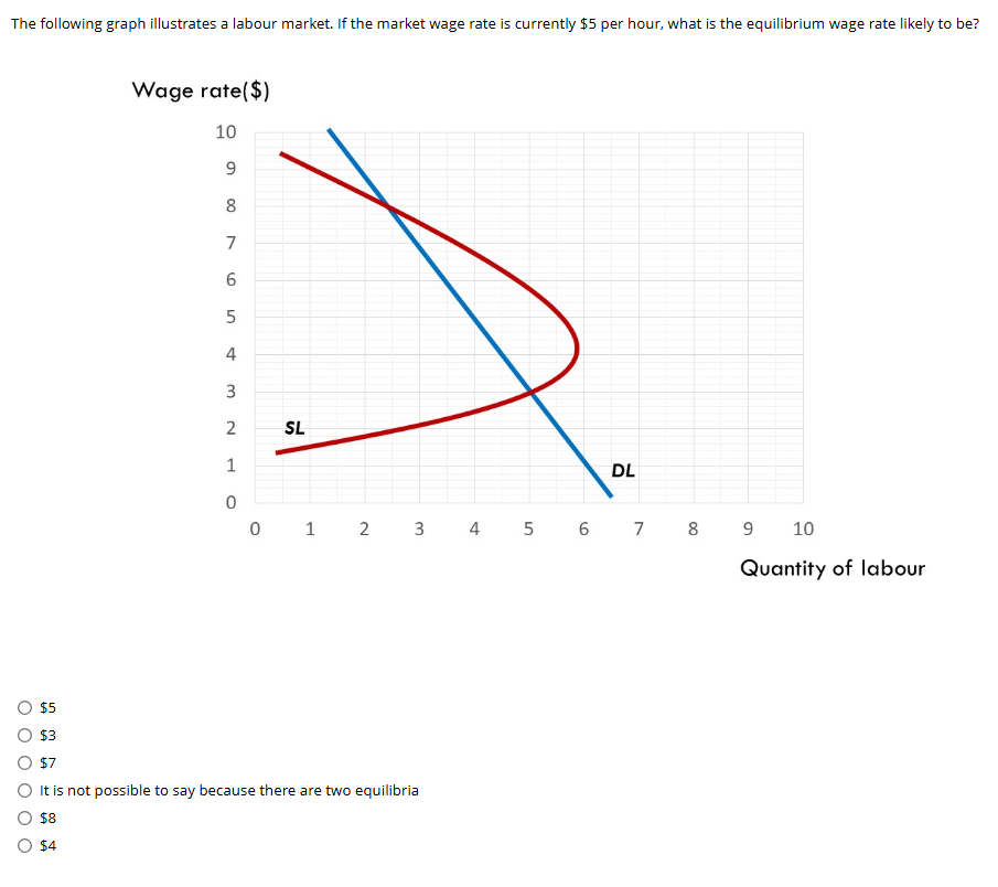 Solved The following graph illustrates a labour market. If | Chegg.com