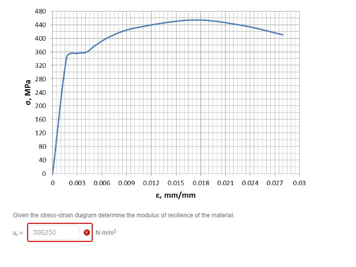 Solved Given the stress-strain diagram determine the modulus | Chegg.com