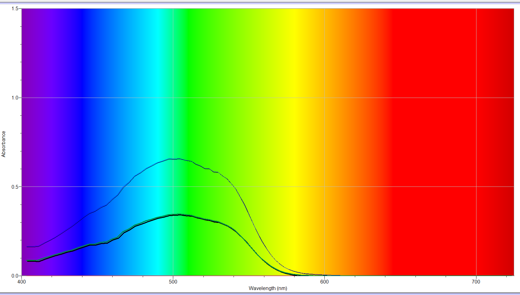 Solved Graph of blue dye: ( color green for stock blue dye | Chegg.com