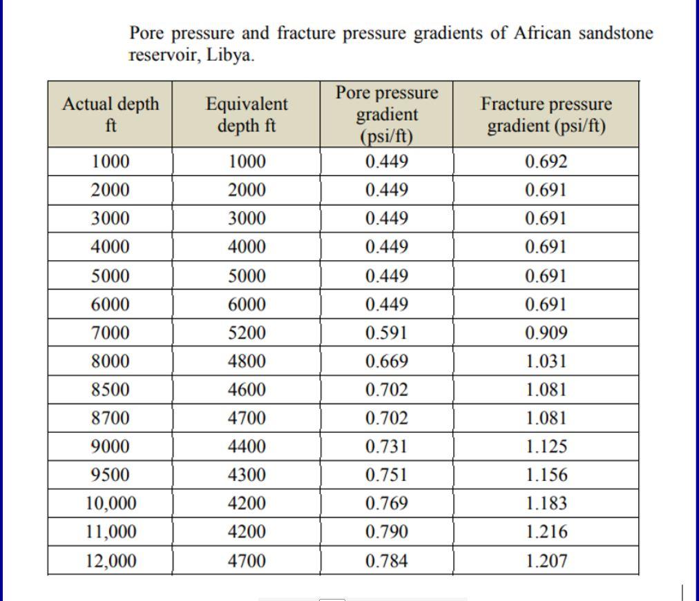 Case Studies Allow a 0.3 ppg trip margin, and a 0.3 | Chegg.com