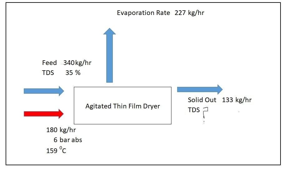 Solved Evaporation Rate 227 kg/hr Feed 340 kg/hr TDS 35% | Chegg.com