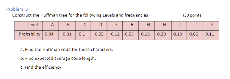 Solved (30 points) Problem .3 Construct the Huffman tree for | Chegg.com