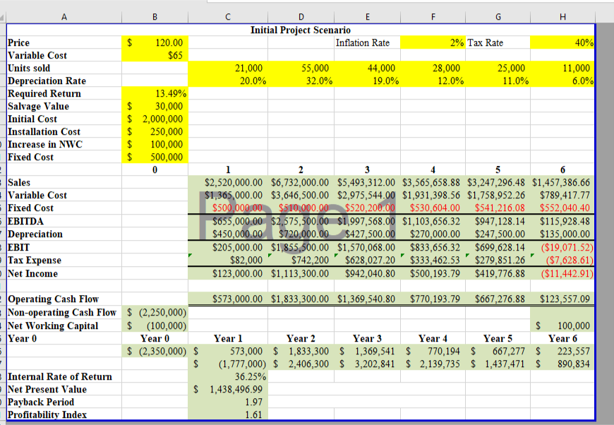 Solved 1. Create a second valuation of Project A and Project | Chegg.com