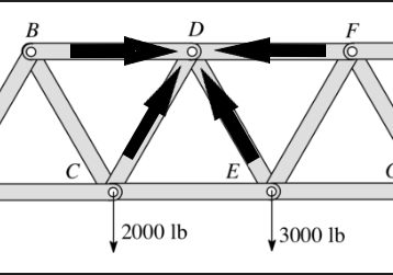Solved I need help with a python assignment about a truss | Chegg.com