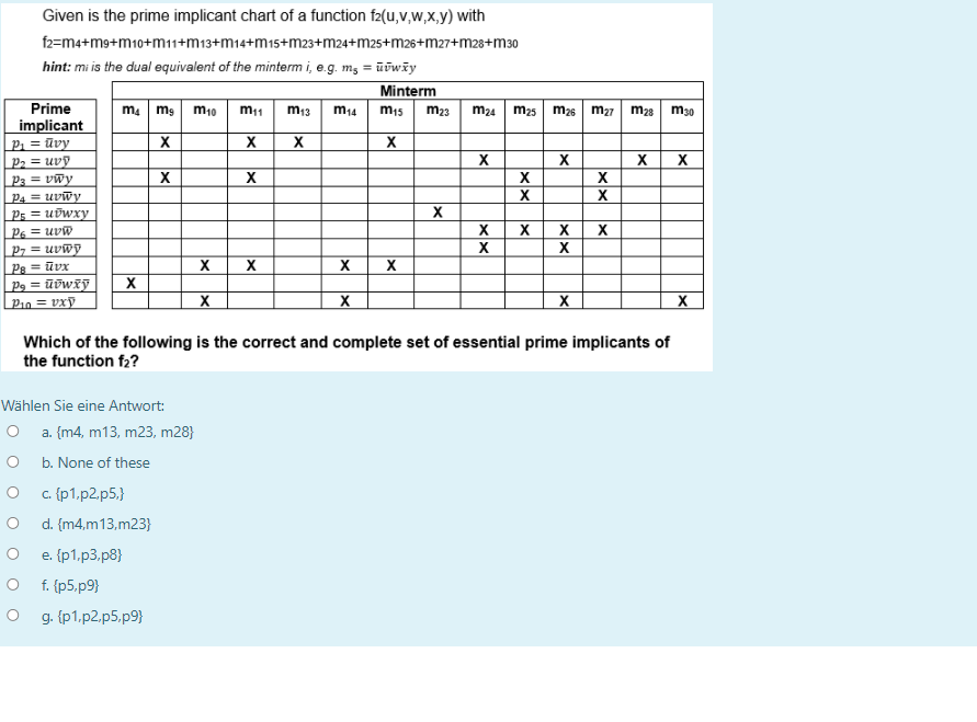 Solved m13 m26 m2 m28 m 30 Given is the prime implicant | Chegg.com