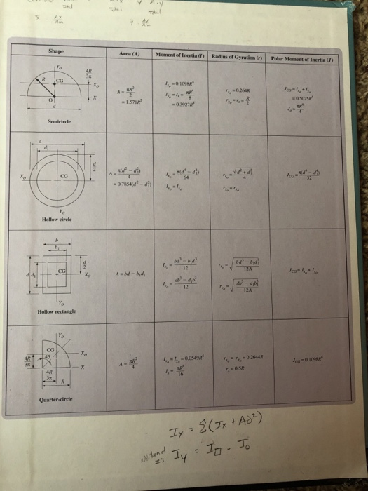 Solved Section 8.5 Radius of Gyration 8.16 Compute the radii | Chegg.com