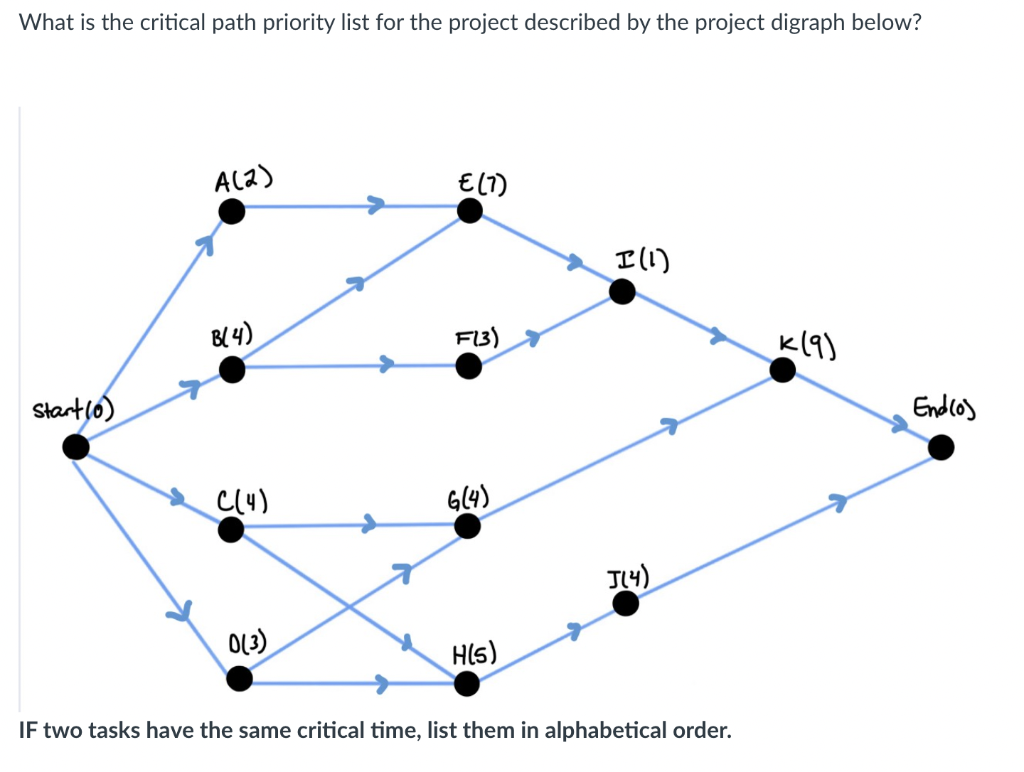 Solved What is the critical path priority list for the | Chegg.com
