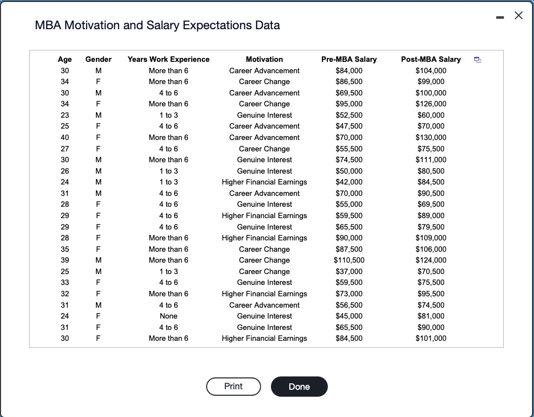 Solved Using the accompanying MBA Motivation and Salary | Chegg.com