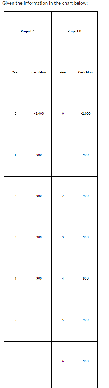 Solved Given the information in the chart below: | Chegg.com