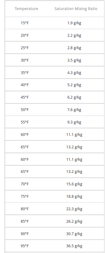 Solved 1. Using the saturation mixing ratio table from the | Chegg.com