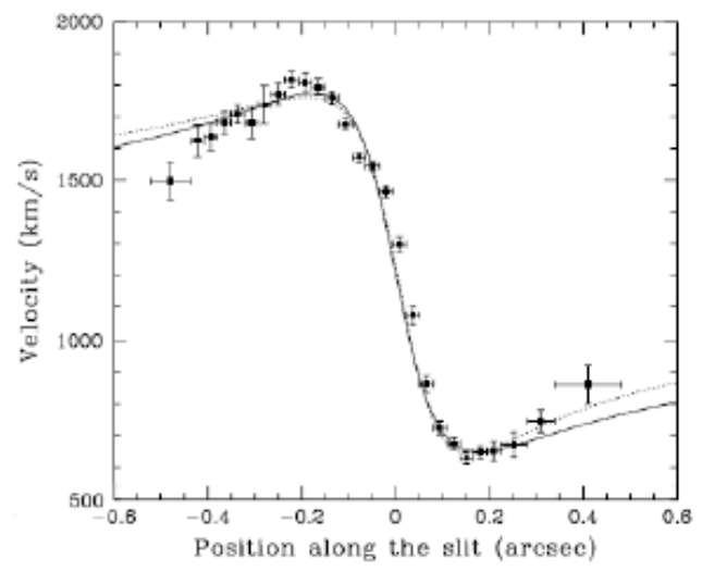 Solved The figure shows the rotation curve for the galaxy | Chegg.com