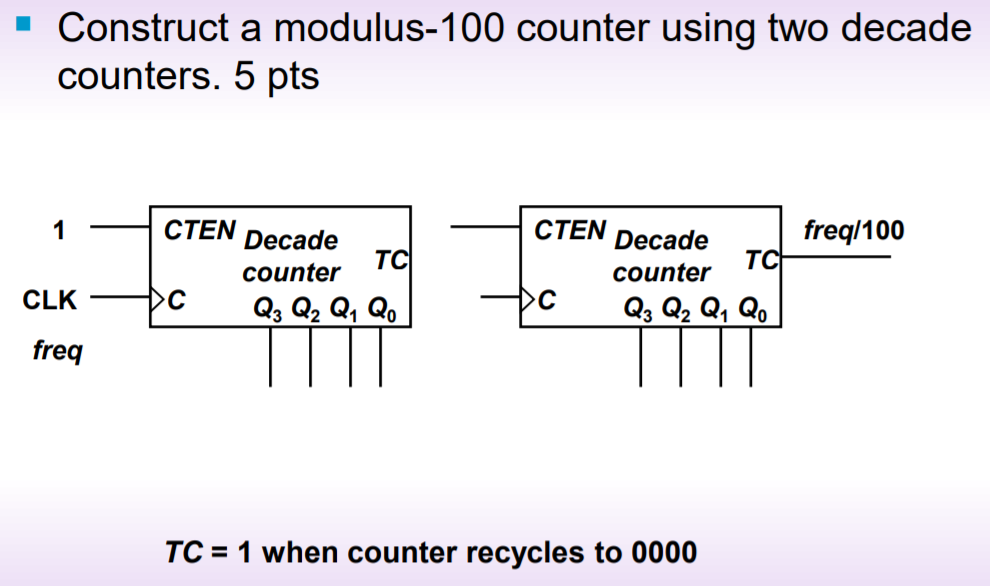 Solved Construct a modulus-100 counter using two decade | Chegg.com