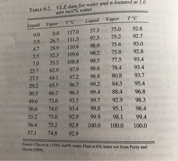 Solved anid drum , VLE data for water-n-butanol are given in | Chegg.com