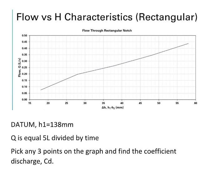 Flow vs H Characteristics (Rectangular) Flow Through | Chegg.com