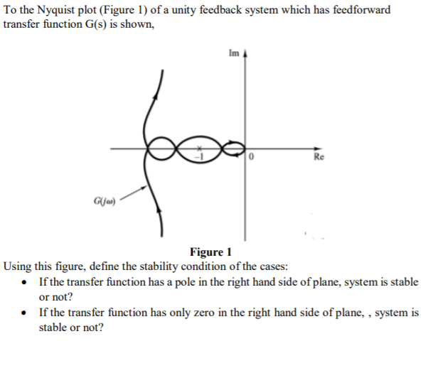 Solved To the Nyquist plot (Figure 1) of a unity feedback | Chegg.com