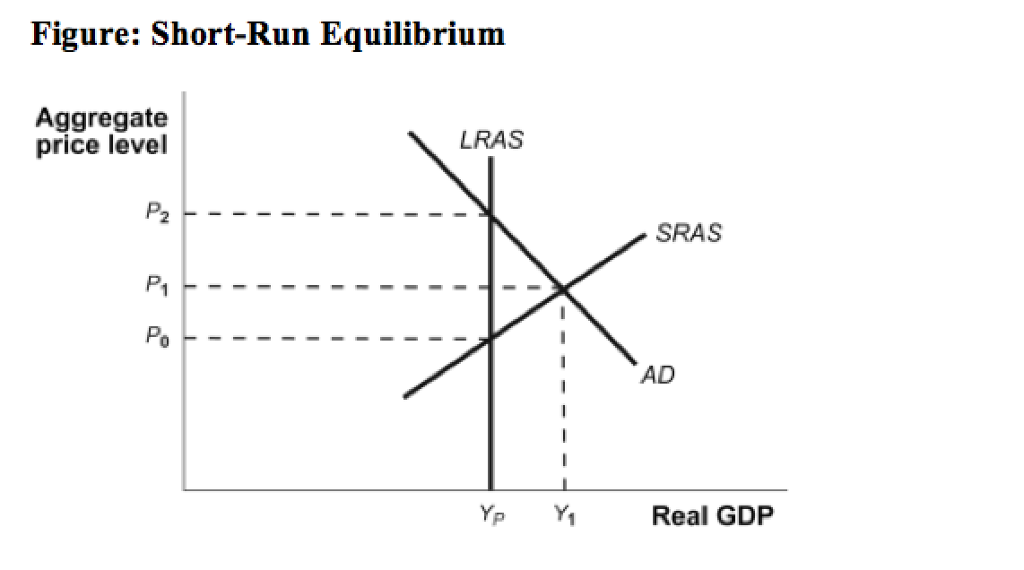 Solved Figure: Short-Run Equilibrium Aggregate price level | Chegg.com Solved Figure: Short-Run Equilibrium Aggregate price level | Chegg.com