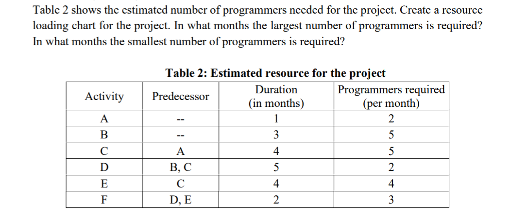 Solved Table 2 shows the estimated number of programmers | Chegg.com